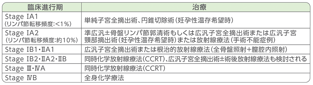 治療 子宮頸がん Msd Oncology がんを生きる